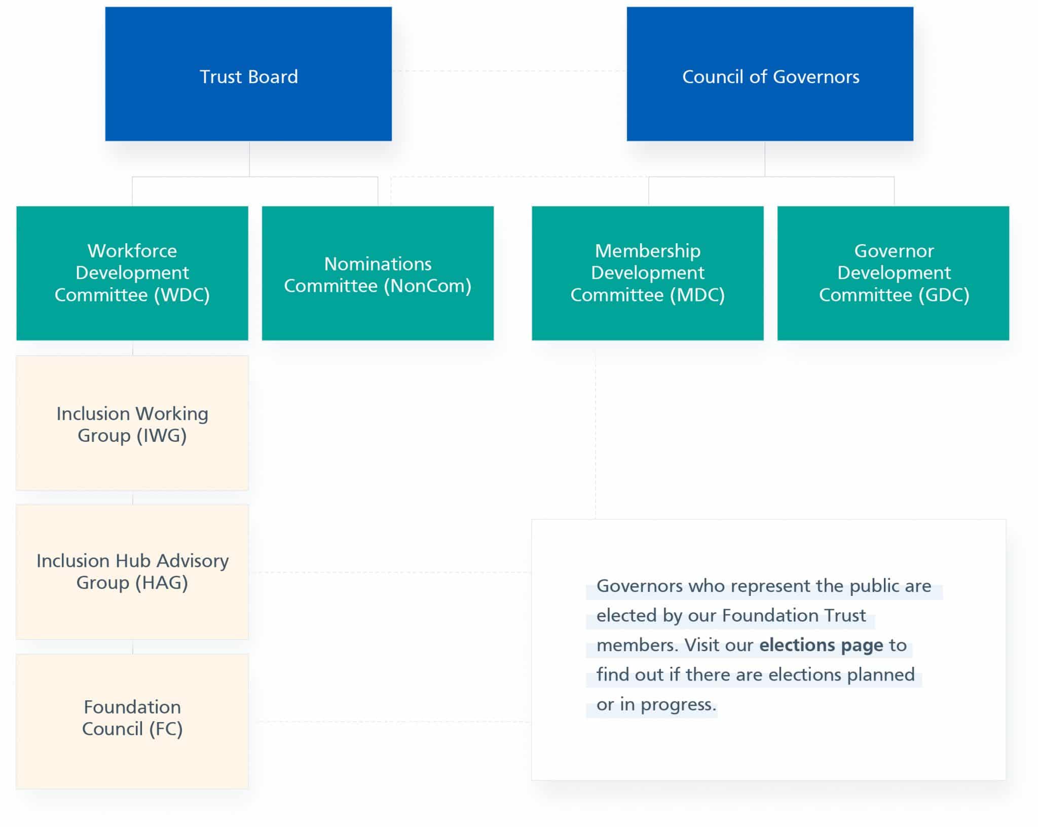Council of Governors - NHS South East Coast Ambulance Service