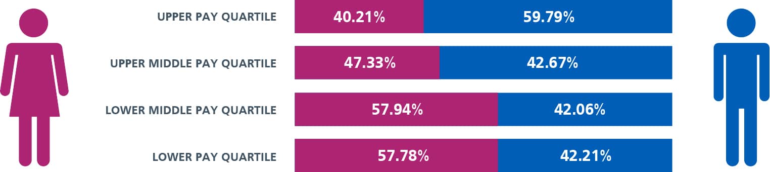Ethnicity and Gender Pay Gap | NHS South East Coast Ambulance Service