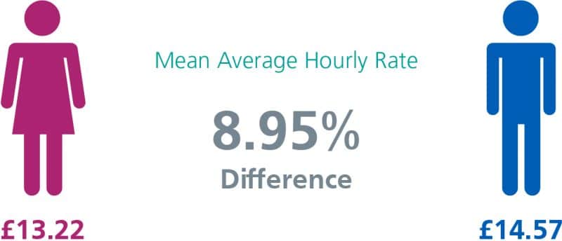 Ethnicity and Gender Pay Gap | NHS South East Coast Ambulance Service