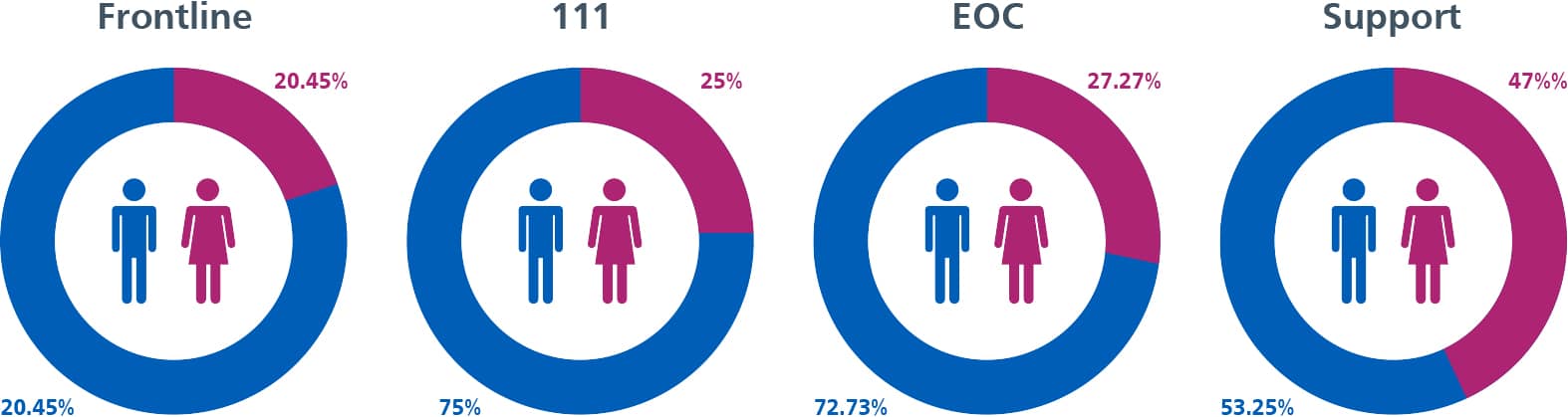 Ethnicity and Gender Pay Gap | NHS South East Coast Ambulance Service