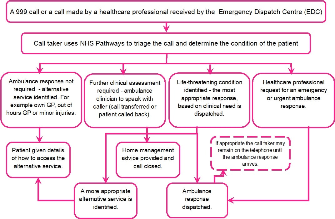Answering 999 Calls - NHS South East Coast Ambulance Service Answering 999 Calls - NHS South East Coast Ambulance Service