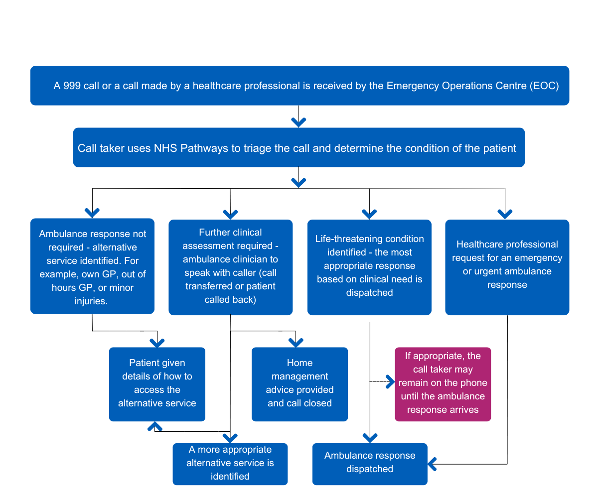 Answering 999 Calls - NHS South East Coast Ambulance Service