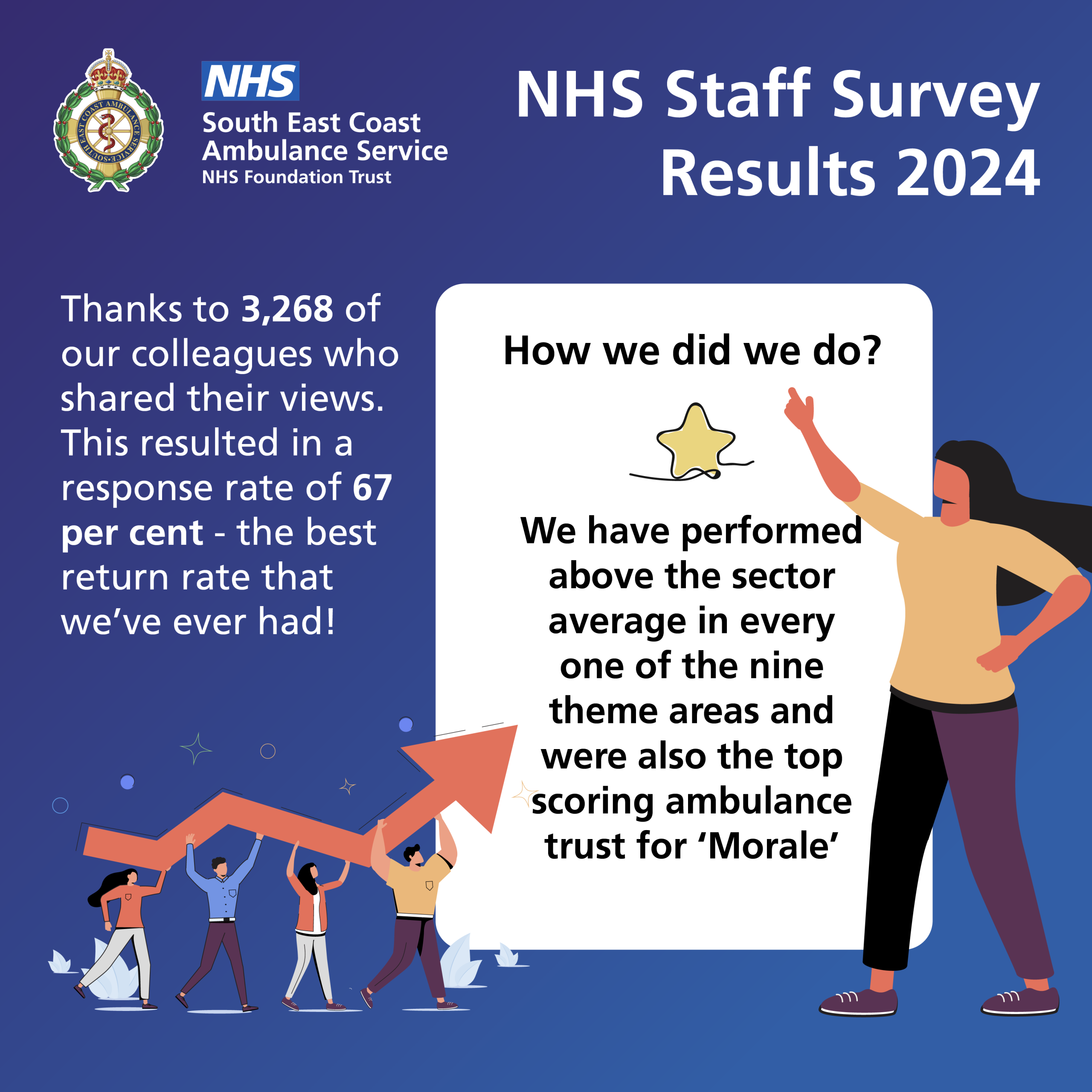 Record survey response shows morale up and improvements across all ...