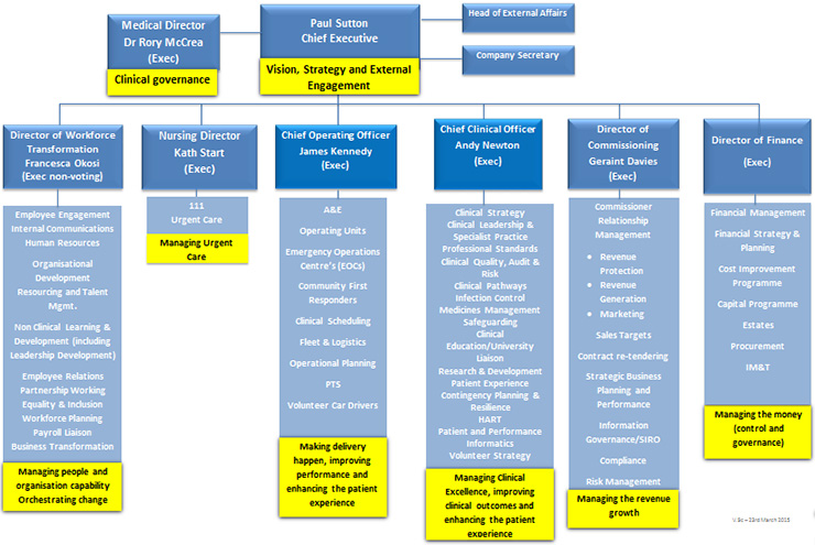 151019 - Organisational chart.jpg - NHS South East Coast Ambulance Service